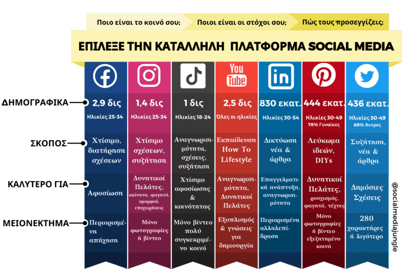 Πώς να επιλέξεις την καλύτερη πλατφόρμα social media για την επιχείρησή ...